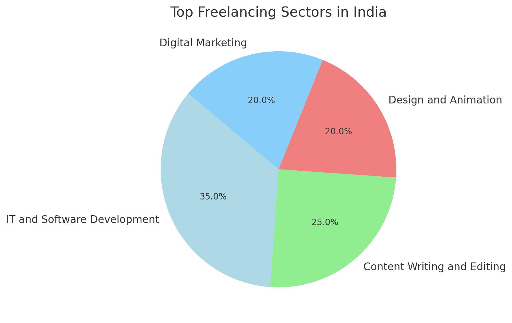 Freelancing In India Decoded, All Queries Answered.
